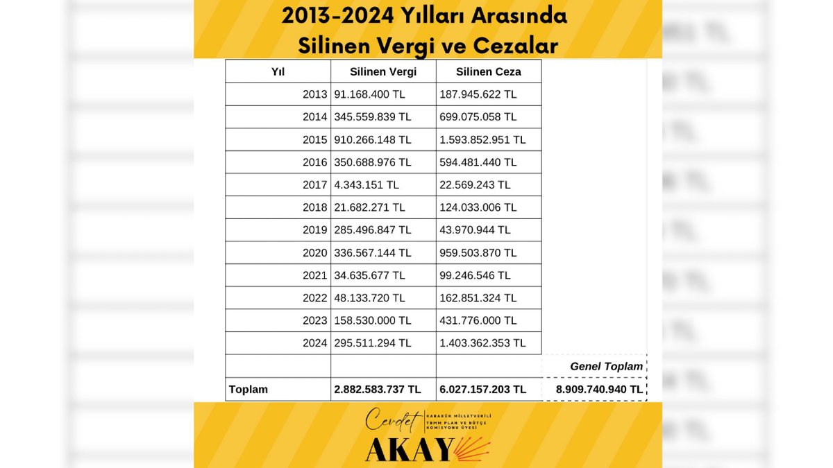 Kamu alacakları bir kalemde silindi mi? CHP'li Akay rakamlarla tepki ...